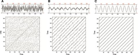 Recurrence Plots Rps Of Three Typical Synthetic Time Series A The