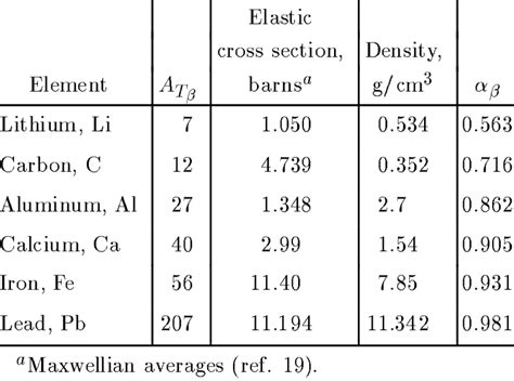 Parameter Values For Selected Elements Download Table