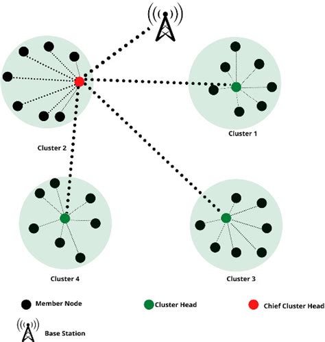 An Optimized Clustering Using Hybrid Meta‐heuristic Approach For Wireless Sensor Networks V