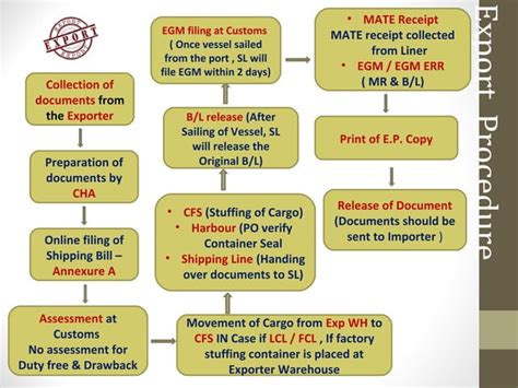 Import And Export Procedures In India PPT