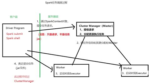Spark是什么什么是spark Csdn博客