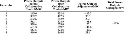comparison of generators active power outputs before and after