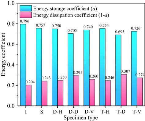 Distribution Of The Energy Storage Coefficient Of Different Specimen