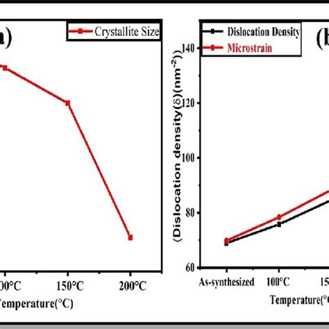 A Variation Of Crystallite Size And B Variation Of Microstrain And