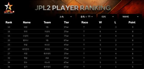 Jpl 종족 테란 다승 1위 황태영 ㅅㅅㅅㅅㅅㅅㅅㅅ 스타크래프트 에펨코리아