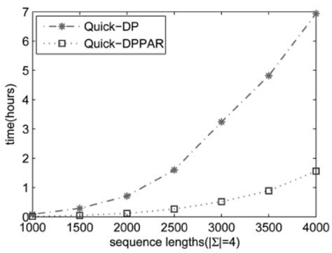 The Average Running Times In Hours Of Our Parallel Quick Dppar On Download Scientific