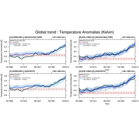Trend Of Global Temperature Anomalies Based On The Climatology Used In Download Scientific