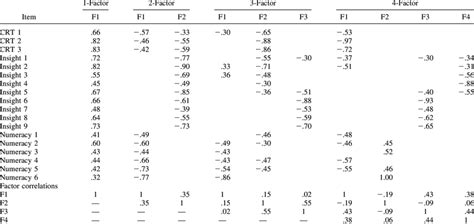 Oblimin Rotated Standardized Exploratory Factor Loadings And The