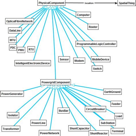 Physical And Power Grid Components Excerpt Download Scientific Diagram