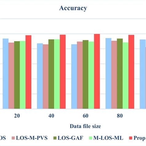 Accuracy Analysis For Predicting The Los And Mortality In The Icu