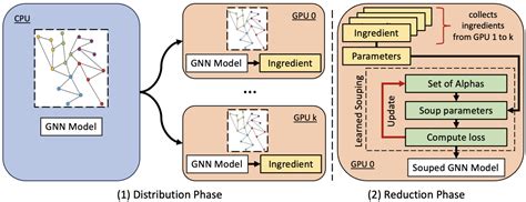 논문 리뷰 Enhanced Soups For Graph Neural Networks