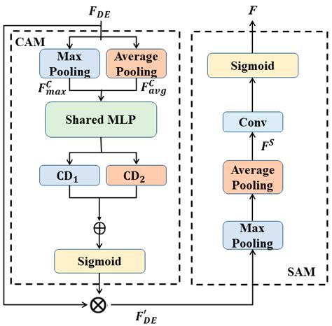 Forests Free Full Text Semi Supervised Learning For Forest Fire