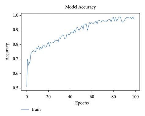 Model Accuracy Vs Epochs For Tuberculosis Download Scientific Diagram
