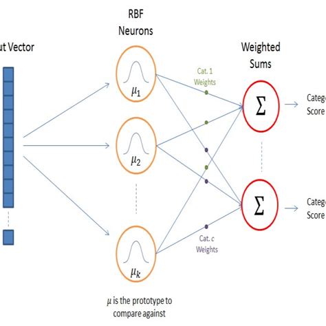 RBF Network Architecture 22 Download Scientific Diagram