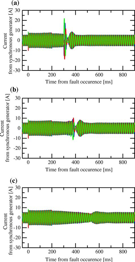 Measured Waveforms Of Current From Synchronous Generator With Fault Download Scientific Diagram