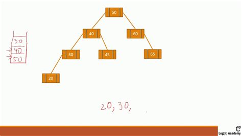 11 Data Structure And Algorithm Threaded Binary Tree Conceptual Understanding Youtube