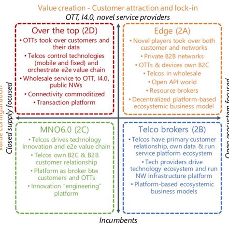 Scenarios Based On Value Configuration And Value Creation Download Scientific Diagram