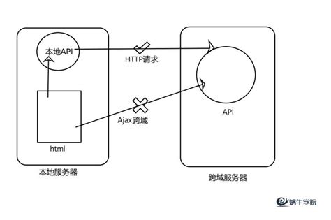 java跨域访问四种方式 java如何解决跨域问题 腾讯云开发者社区 腾讯云 java跨域访问四种方式 java如何解决跨域问题 腾讯云开发者社区 腾讯云