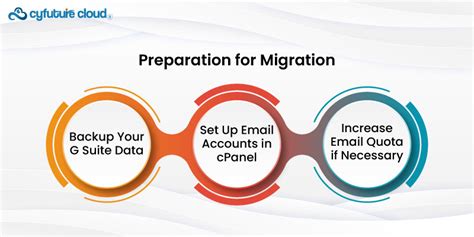 How To Migrate Email From G Suite To CPanel