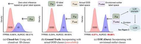 [논문 리뷰] Envisioning Outlier Exposure By Large Language Models For Out