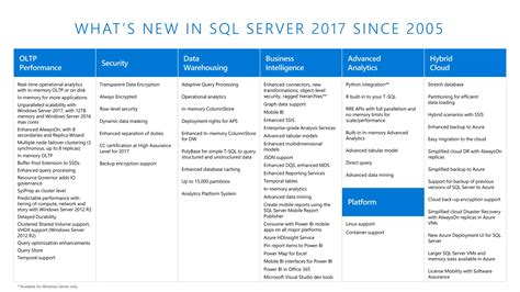 Sql Server Versions And Migration Paths Ppt