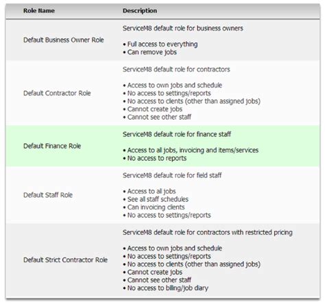Security Roles Overview ServiceM Help