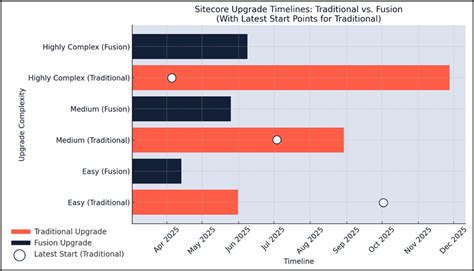Sitecore Support When Do I Need A Sitecore Upgrade And How Long Will