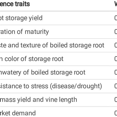 Preference Index And Ranking Of Genotypes Based On Farmers Preference Download Scientific Diagram