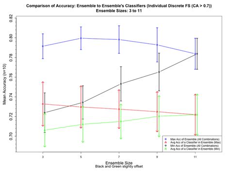 2 ensemble accuracy versus averaged classifier accuracy individual