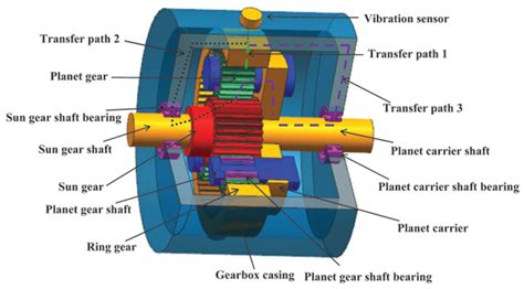 Transfer Paths Of The Sun Faults Signal Download Scientific Diagram
