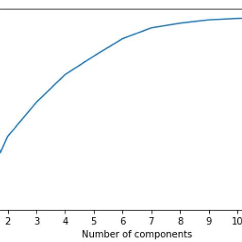 Cumulative Explained Variance Download Scientific Diagram