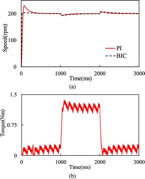Figure 16 From Design Of Permanent Magnet Synchronous Motor Servo System Based On Improved