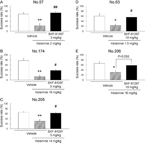 Figure 2 From Effects Of A Dopamine D1 Agonist On Ketamine Induced