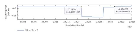 Results From The Real Time Sil Real Time Test Reactive Power Flow At Download Scientific