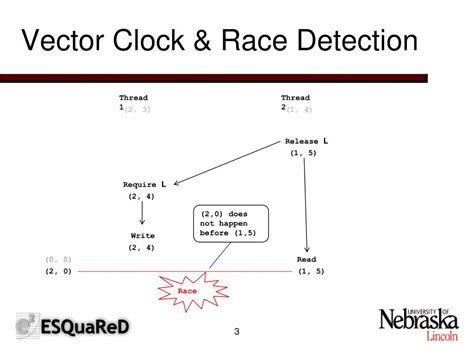 Ppt Sos Saving Time In Dynamic Race Detection With Stationary Analysis Powerpoint