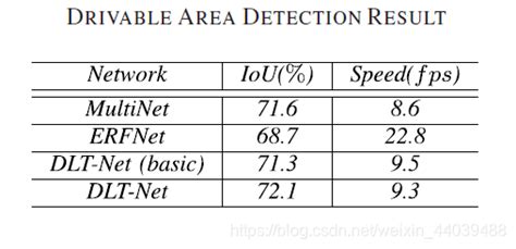 论文阅读笔记——dlt net joint detection of drivable areas lane lines and