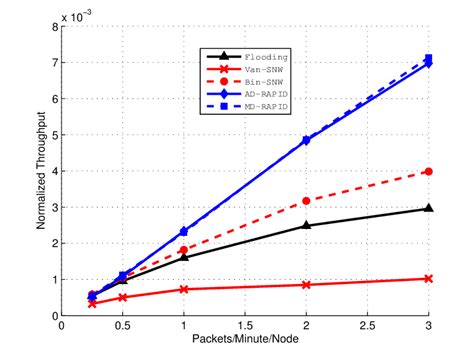 Normalized Throughput As A Function Of The Packet Generation Rate Per