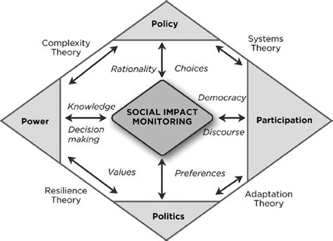 1 Application Of A Multi Theory Approach To Social Impact Monitoring
