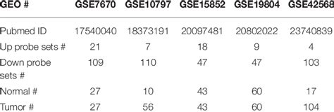 Summary Of Five Datasets Normal Vs Tumor Samples Used For Cmap