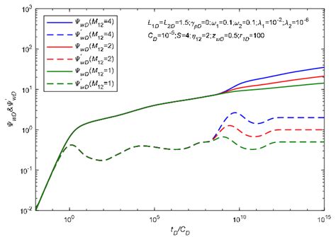 The Effect Of Mobility Ratio On Pressure Transient Type Curves