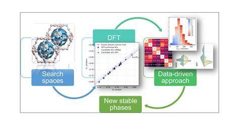 Hybrid Dftdata Driven Approach For Searching For New Quasicrystal Approximants In Sc X X Rh