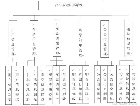 基于web的汽车客运订票系统的设计与实现 Csdn博客