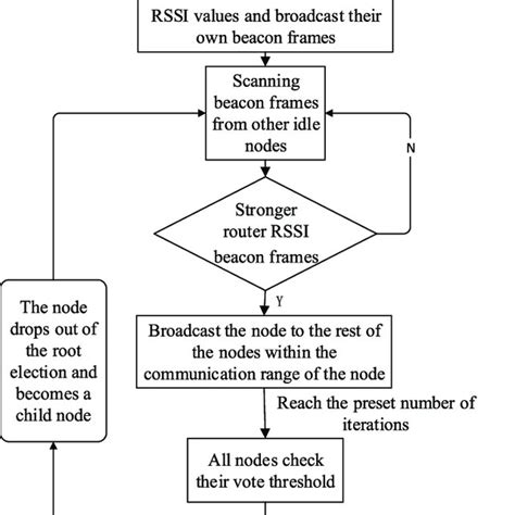 flow chart for automatic root node selection download scientific diagram