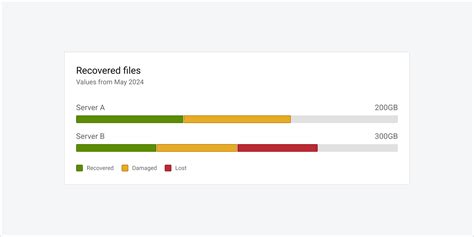 Utilization Chart Dell Design System