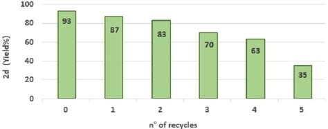 Table 1 From A Glycerol‐based Deep Eutectic Solvent As Natural Medium And Organic Reductant For