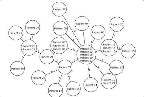 Minimum Spanning Tree Of 31 Lrse Isolates Each Circle Represents The