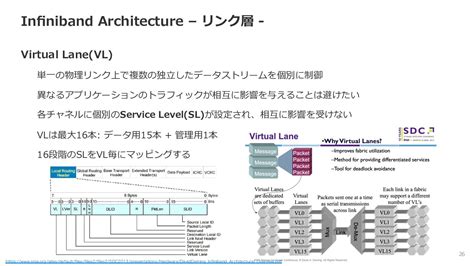 Hpcネットワーク基礎 Rdma Infiniband Roce編 Speaker Deck