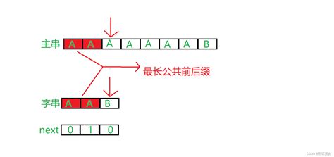 图解KMP算法 kmp算法动图 CSDN博客