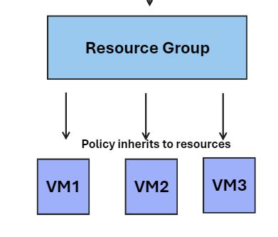 Azure Policy Inheritance Explained Cloud Build