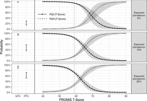 Npv Ppv Pd‐promis T‐score And Pdpromis T‐score For Expected Download Scientific